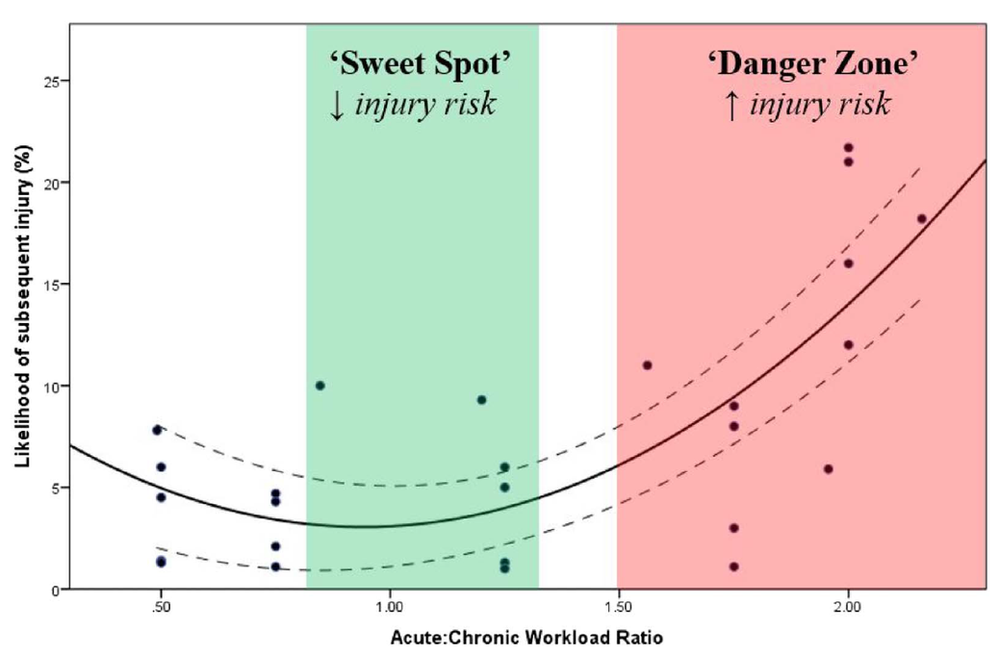Managing Your Training Load