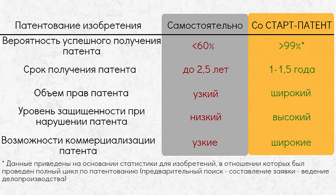 Патентование изобретений Получение патента
