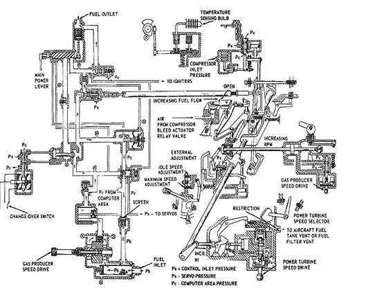 What Makes Up the Lycoming T53 TA-Series Fuel Control System?