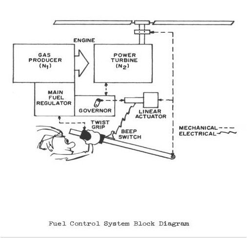 What Makes Up the Lycoming T53 TA-Series Fuel Control System?