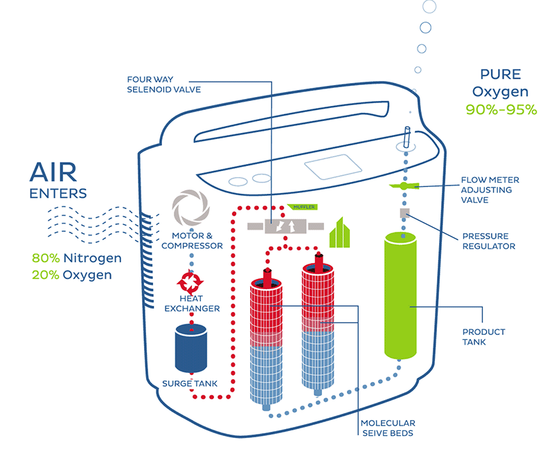 How Does an Oxygen Concentrator Work? How Does an Oxygen Concentrator Work?