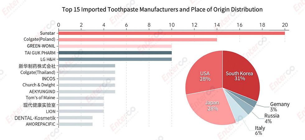 Analysis Report on Toothpaste Simplified Filing Data