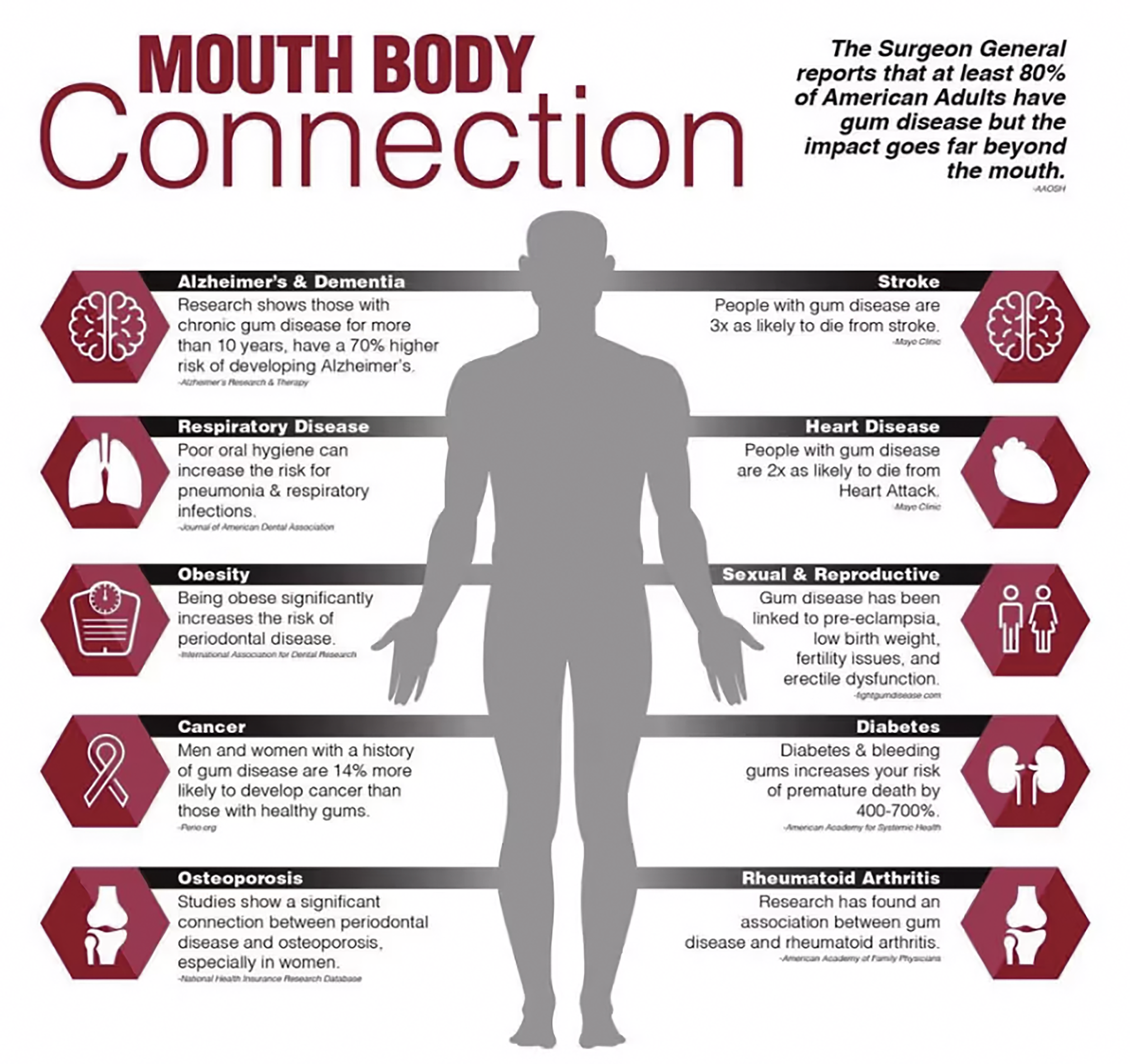 BG Dental Wellness and Cosmetic Center|Mouth-Body Connection