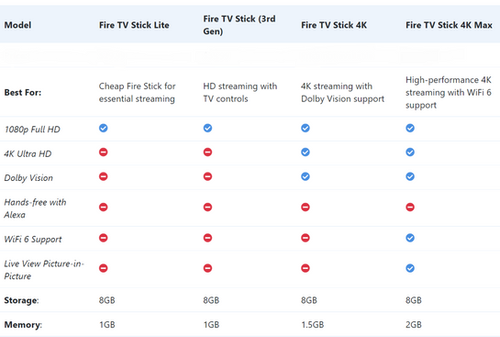 Amazon Fire TV Stick Comparison | Dis-N-Dat-Barbados