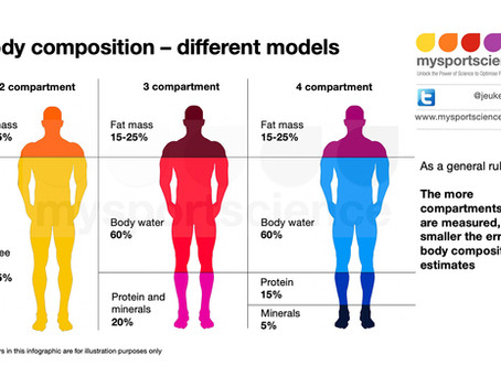 Body composition