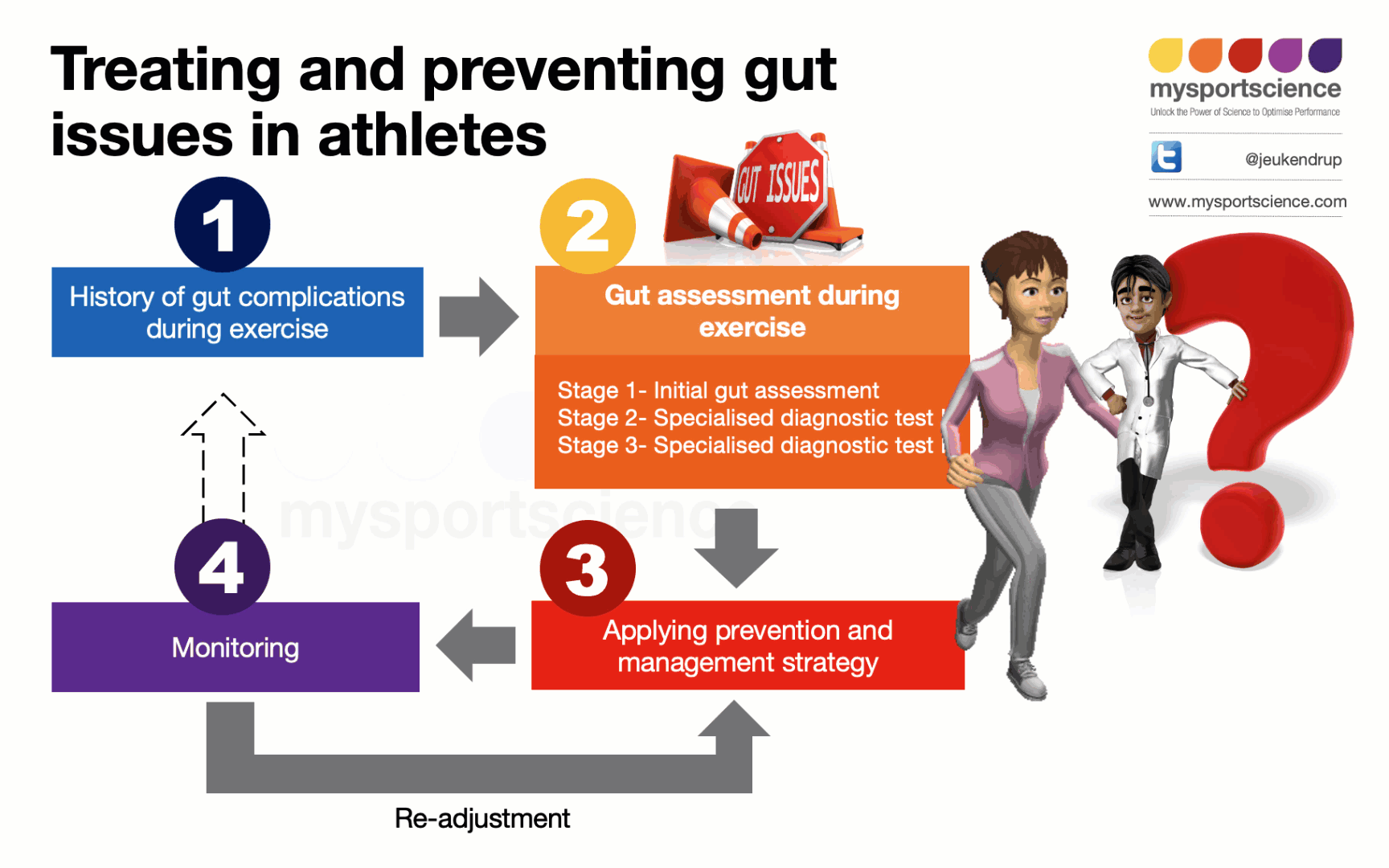 Preventing and managing gut issues