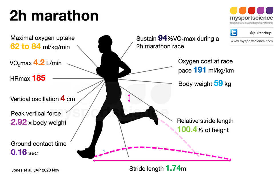 What it takes to run a sub 2 marathon