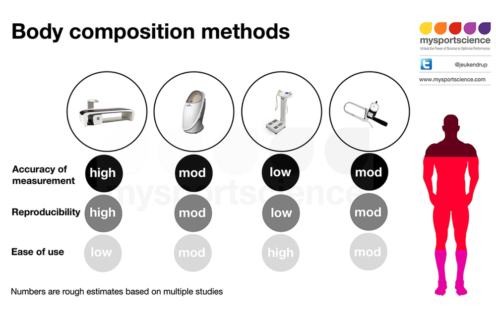 Body composition methods: validity and reliability
