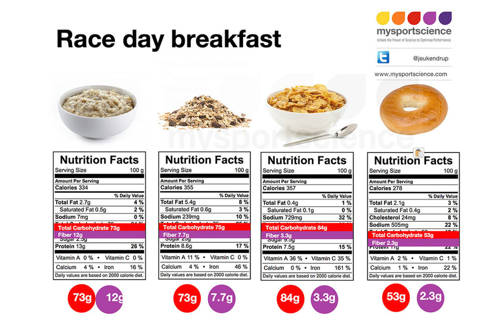 Race day breakfast considerations