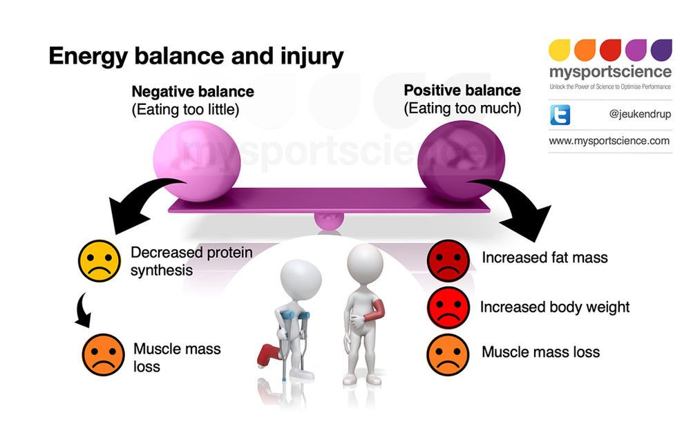 Importance of energy intake for recovery from injury?