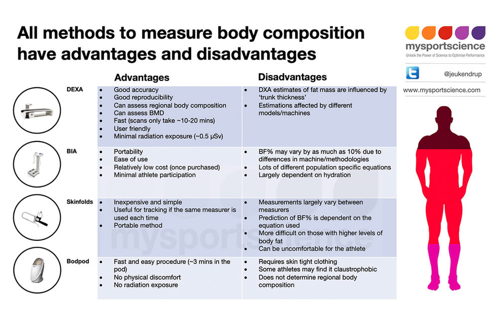 Body Composition Methods Validity And Reliability