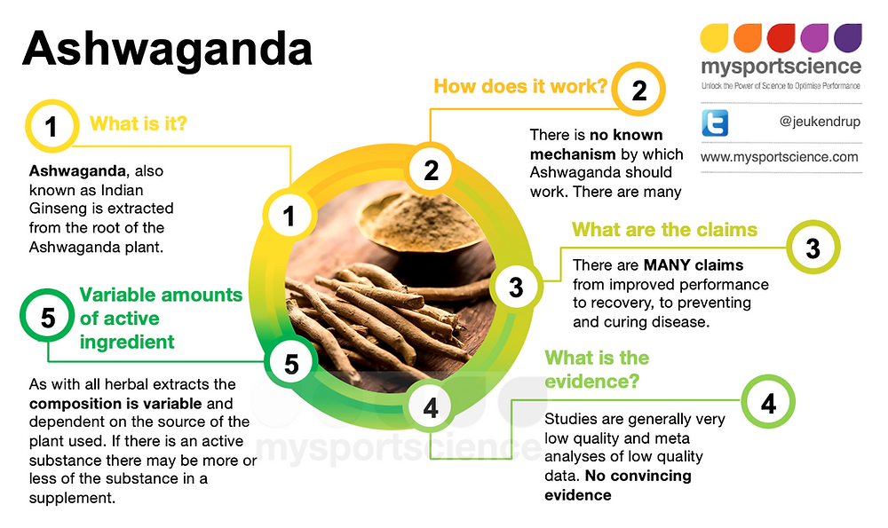 Is ashwaganda a performance supplement?