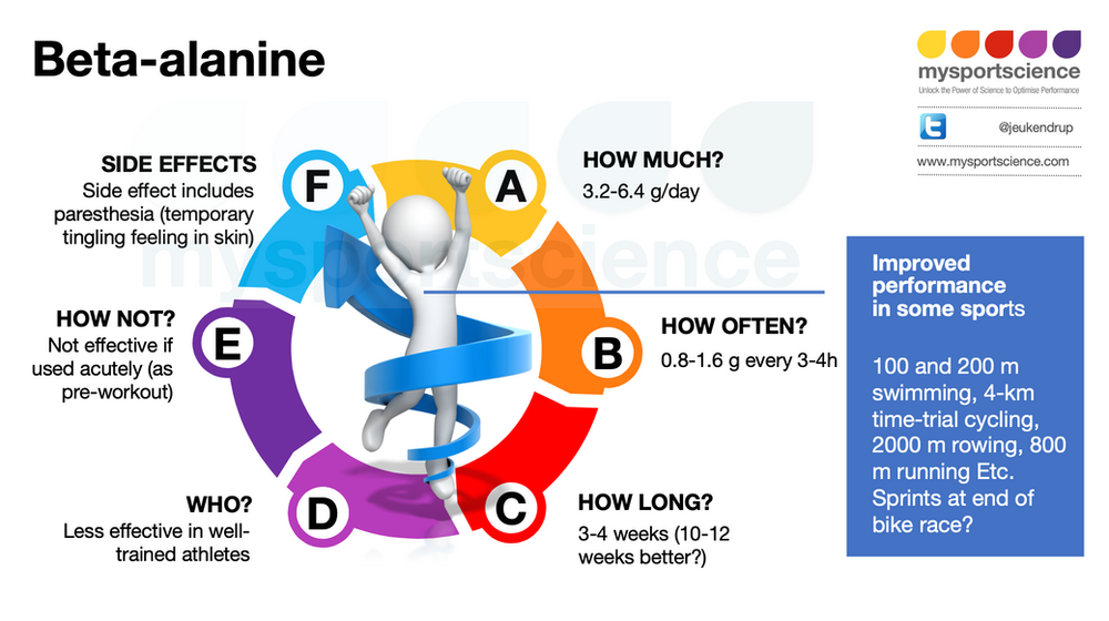 Beta alanine supplementation