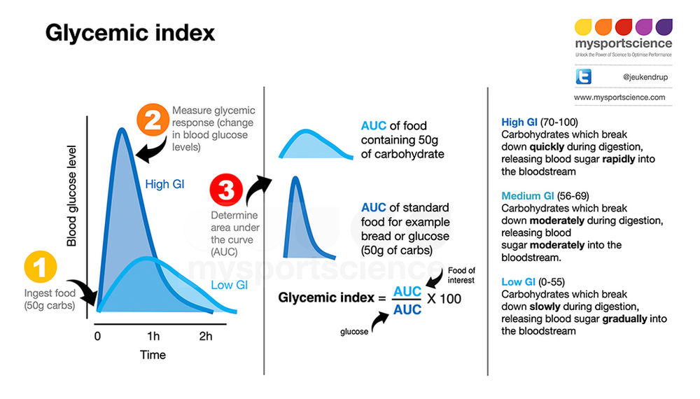 Glycemic index useful or useless?