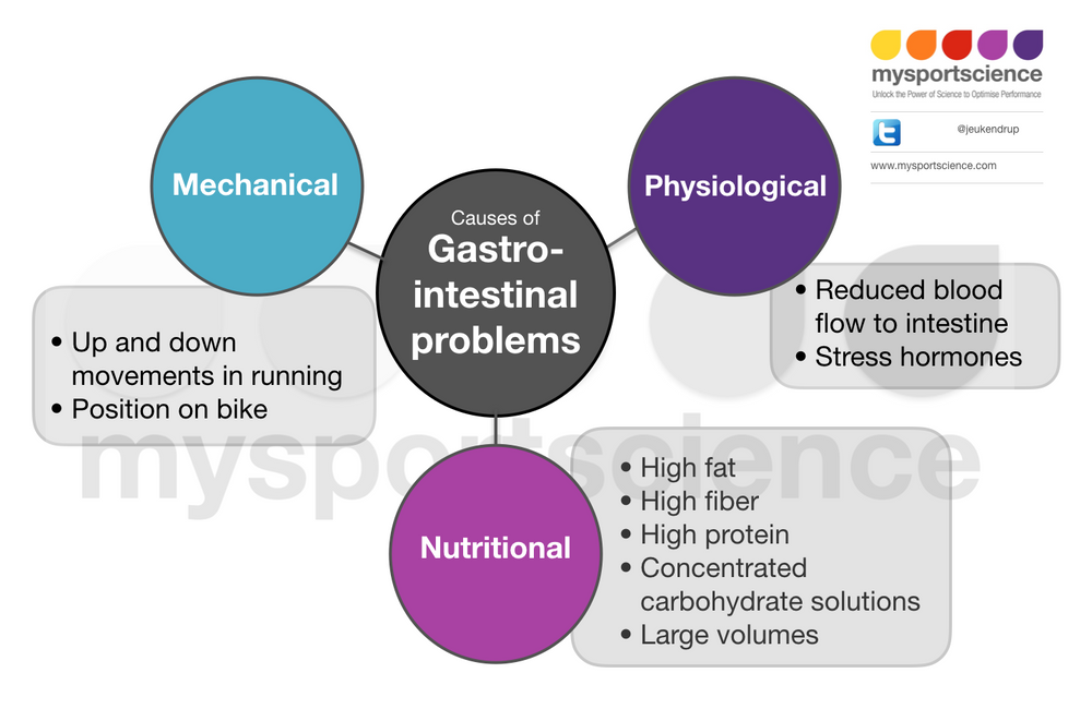 Cause of gastro-intestinal problems in athletes