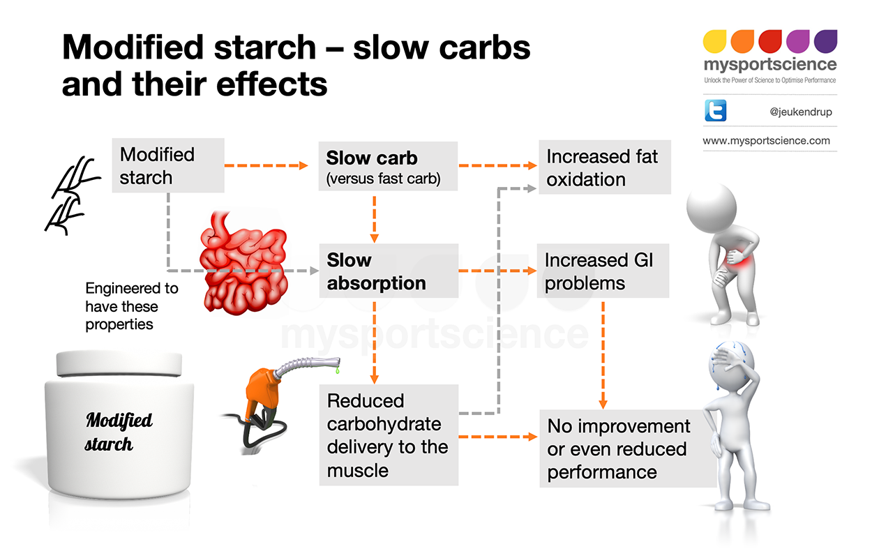 Modified carbohydrates: the future?