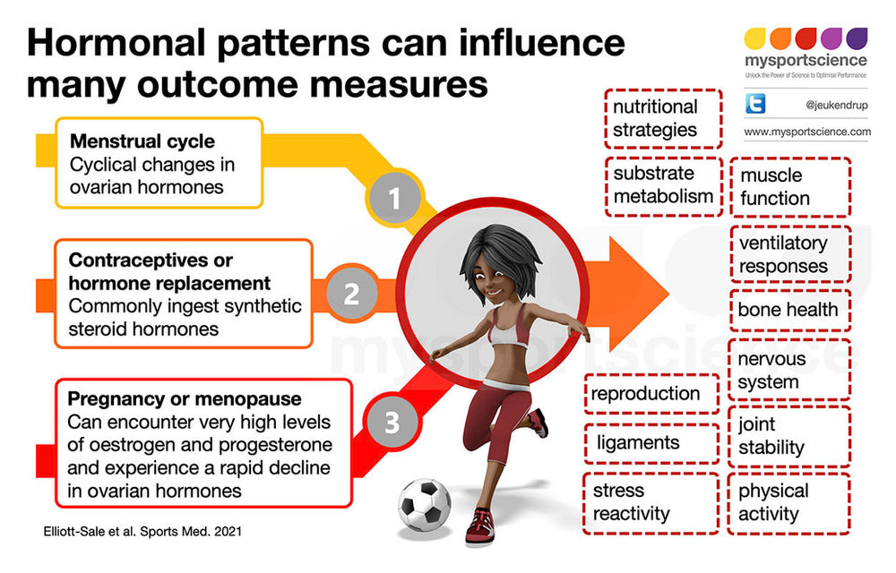 Should female athletes get different sport science advice?