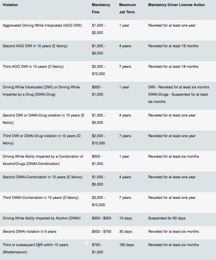 New York State Penalties for Driving While Intoxicated