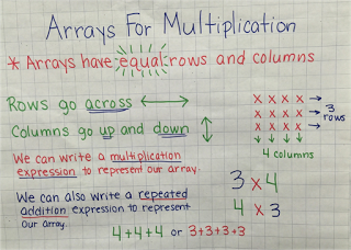 Math Anchor Charts