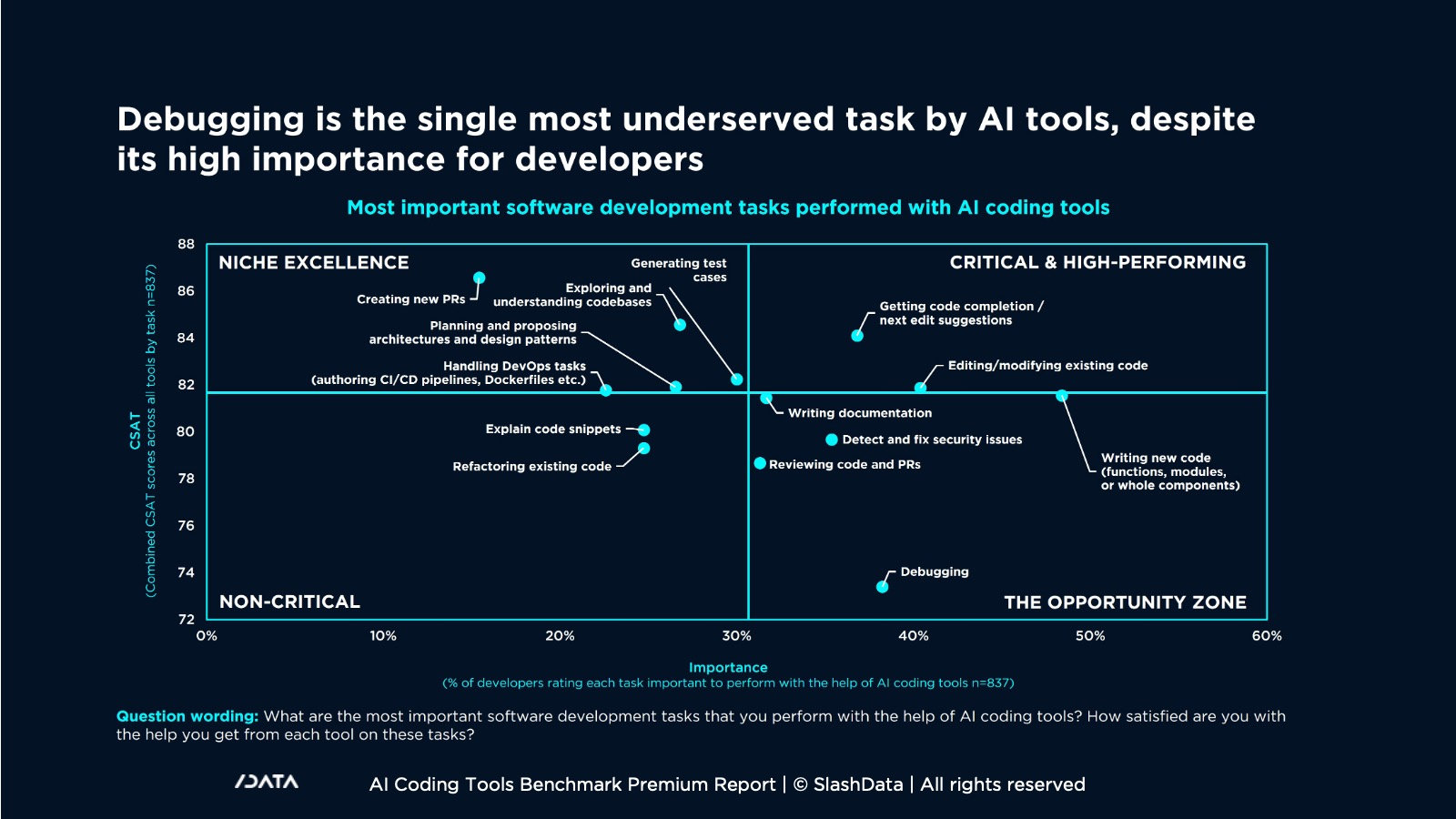 AI Coding Tools Benchmark | Competitive Technology Landscape Tech ...