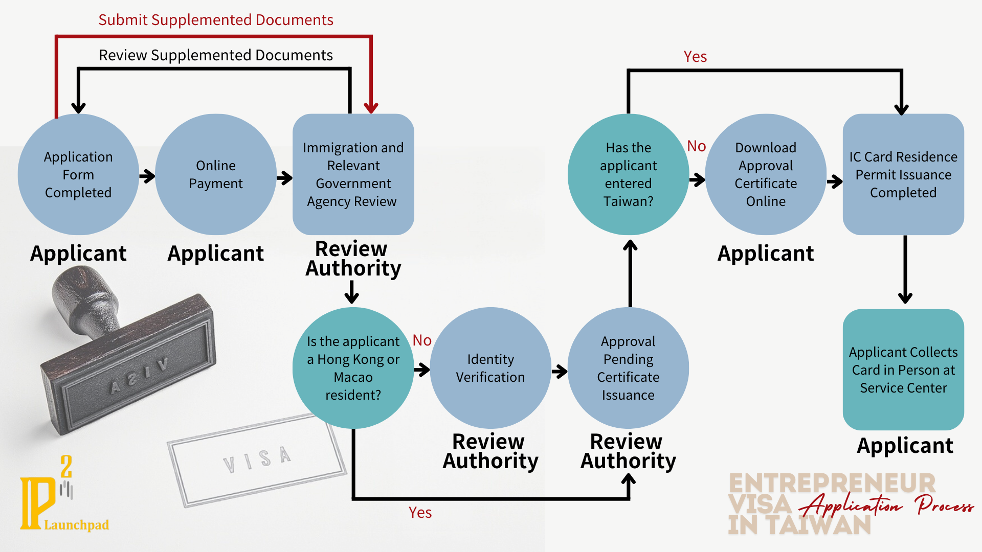 Application Process | i2i x IP² Launchpad