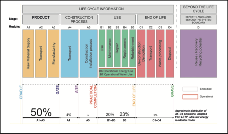 Life cycle stages in Construction works as per BS EN 15978: 2011