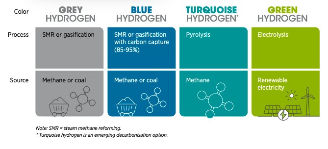 Overview of Grey, Blue, and Green Hydrogen