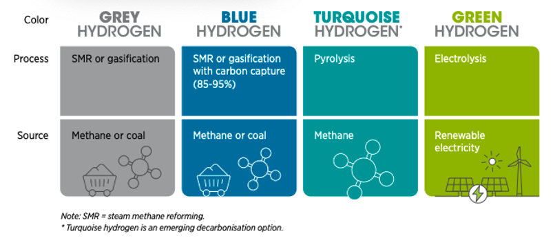 Overview of Grey, Blue, and Green Hydrogen