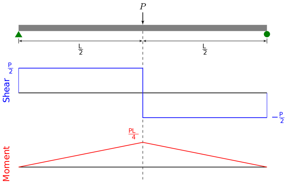 The difference between Buckling, Compression & Shear