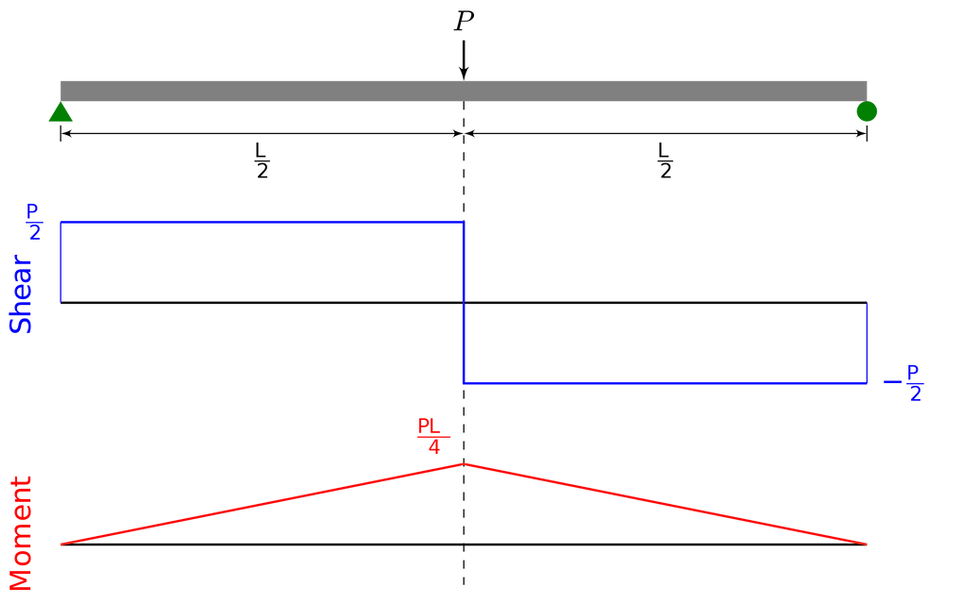 The difference between Buckling, Compression & Shear