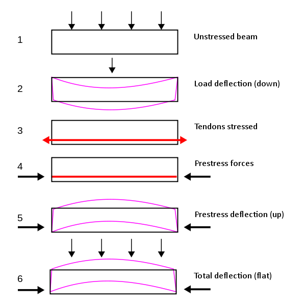 Applications of prestressed concrete
