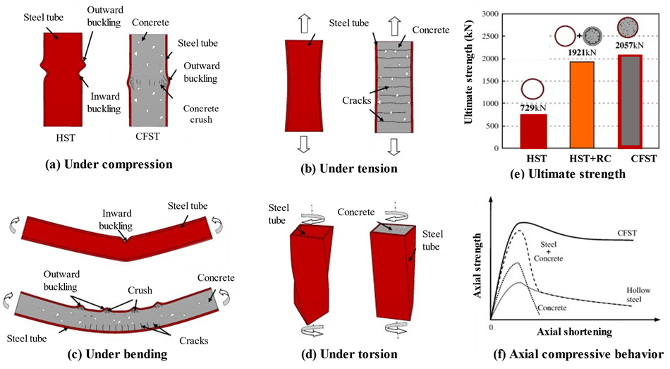 A Deep Dive into Hollow Steel Tubular (HST) vs. Concrete-Filled Steel ...