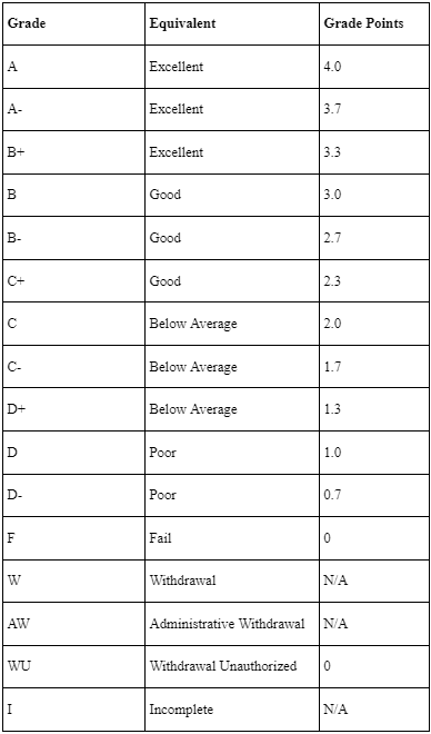 Grading Scale and Standards | Virscend University