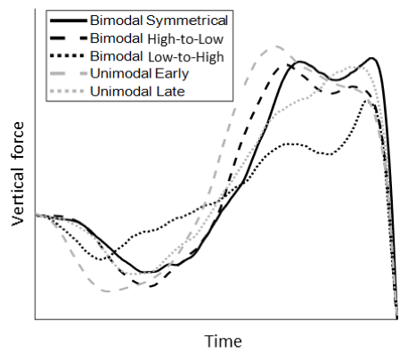 Patterns and peaks for jump performance