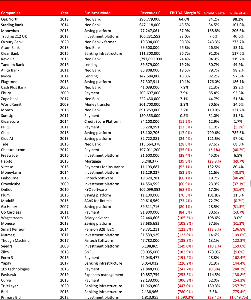 Comparing profitable and unprofitable Fintech is surprising