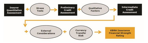 Kroll Bond Rating Agency Assigns A Rating to Mutual Assurance Society