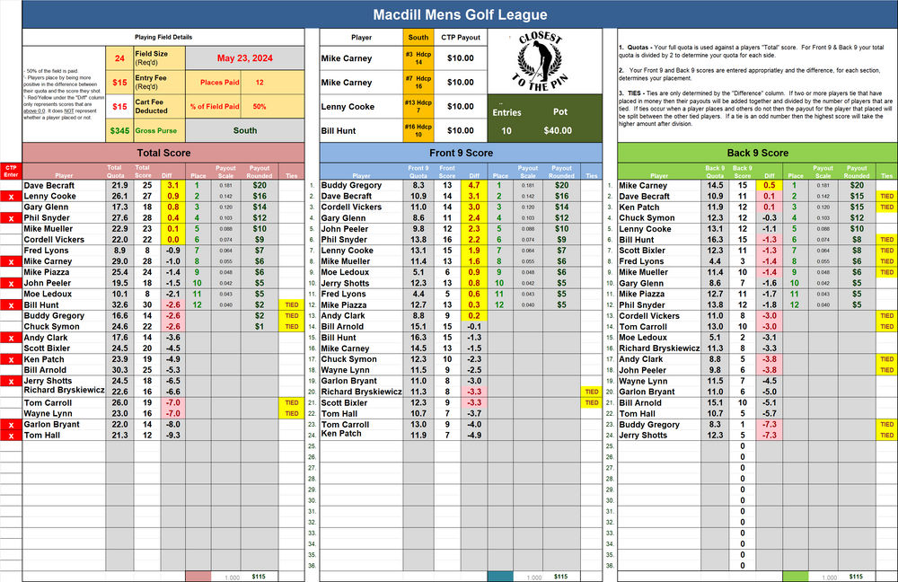 Thursday, Results/Payouts/CTP, May 23, 2024 | Macdill Mens Golf