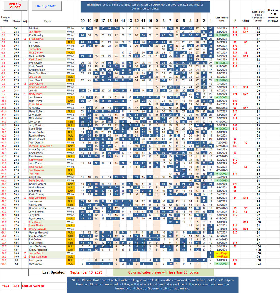 Sunday, Updated Quotas, Sept 10, 2023 | Macdill Mens Golf