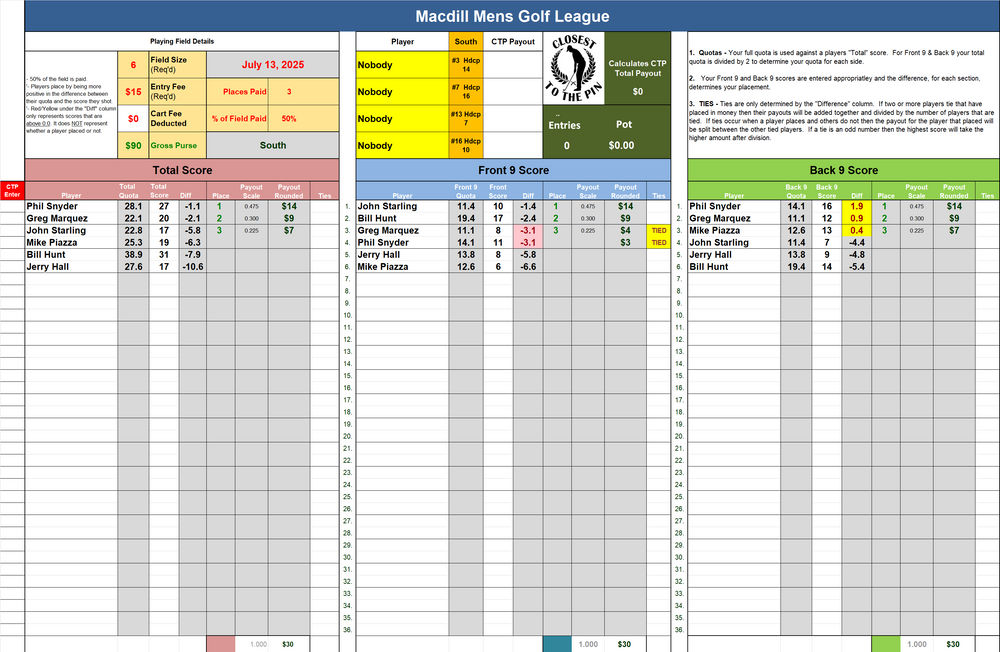 Sunday, Results/Payouts, July 13, 2025 | Macdill Mens Golf