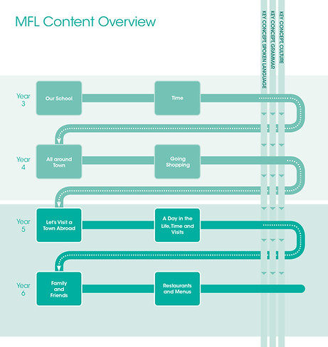 MFL | St.Gabriel's C of E Primary School | Exeter