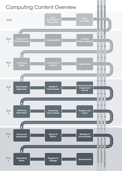 Computing | ACE | Ashill Primary School | Somerset
