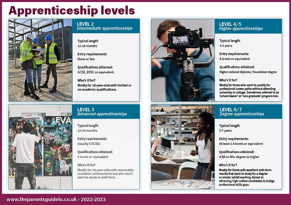Apprenticeship levels - a summary