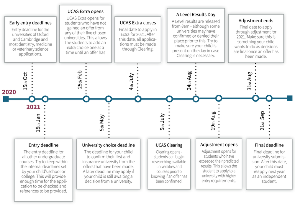 UCAS key dates - 2020/2021