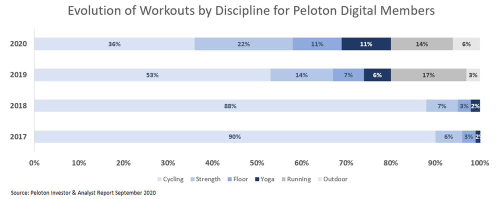 Peloton´s fantastic 2020 and five potential growth opportunities