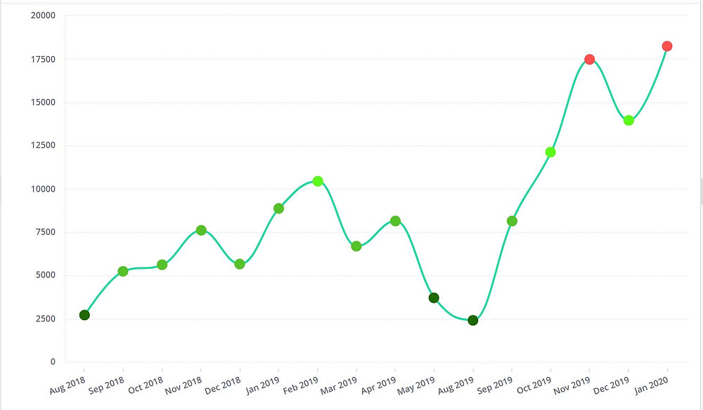 Apply conditional colors to Markers in Sisense Line chart