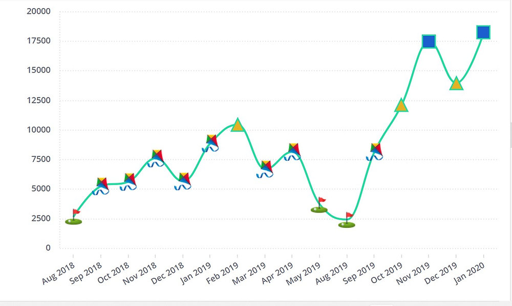 Line chart with image/icon markers