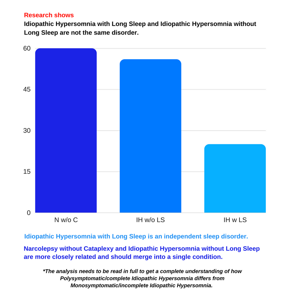 Complete Idiopathic Hypersomnia is an independent sleep disorder