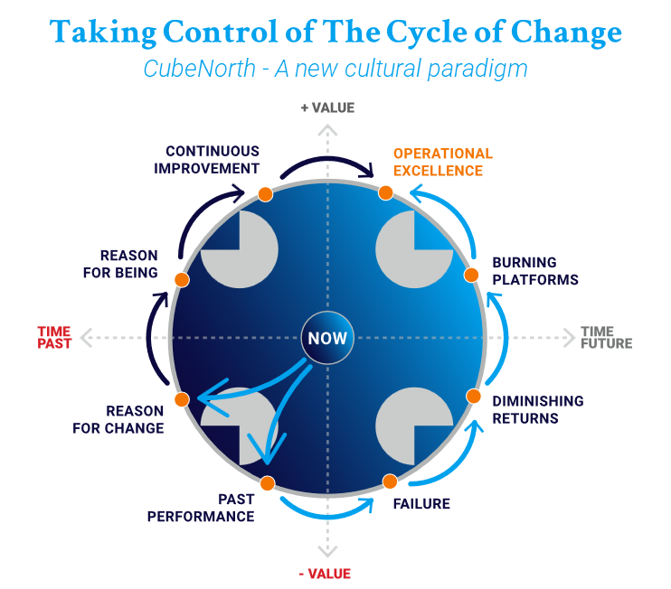The Cycle of Change | CubeNorth