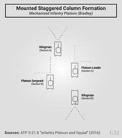 U.S. Army Bradley Platoon Organization (2019)