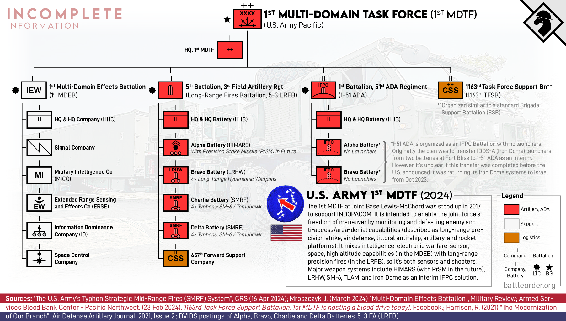 Post Cold War U S Army Order Of Battle Graphics